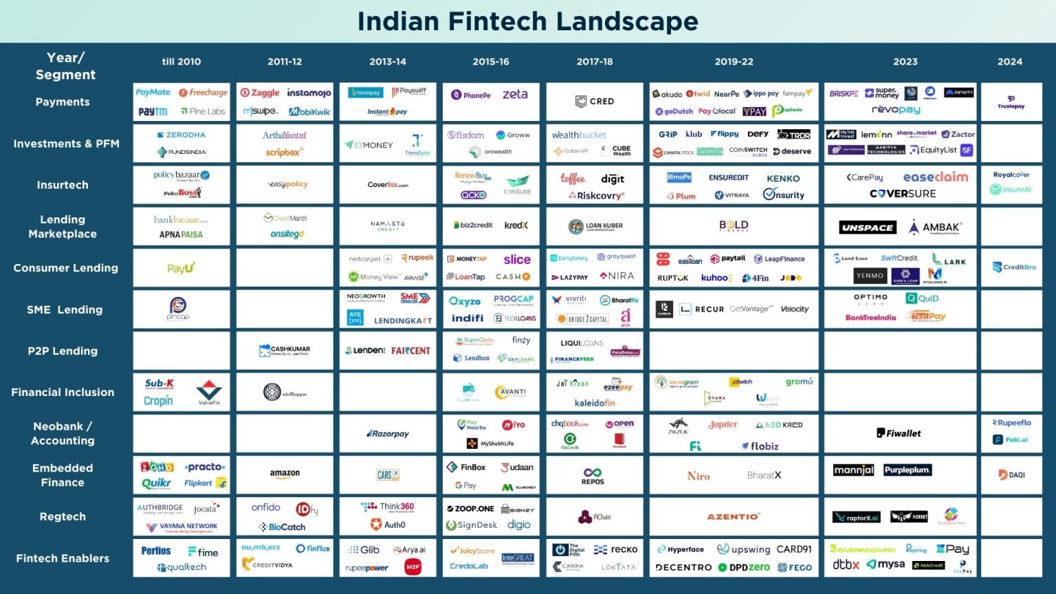 Indian Fintech Landscape Overview | The Digital Fifth