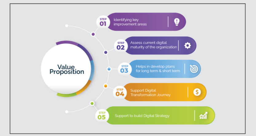 DIGITAL MATURITY MODEL | The Digital Fifth