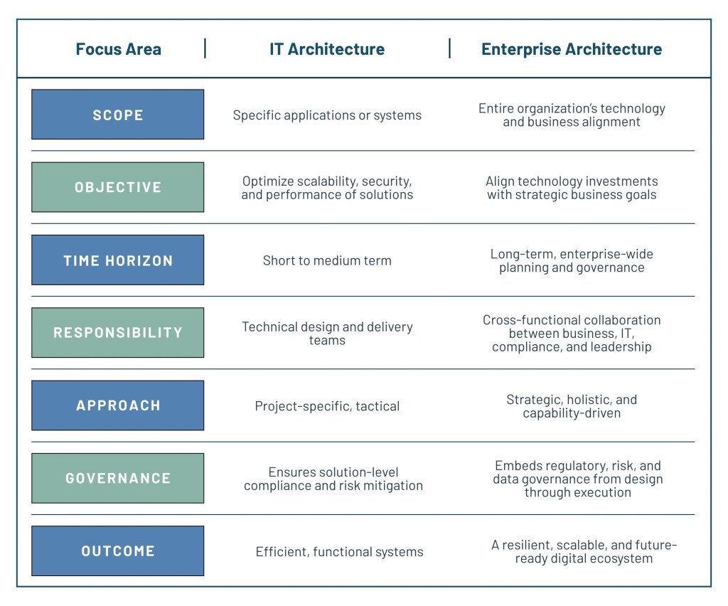 Enterprise Architecture in Digital Banking | The Digital Fifth
