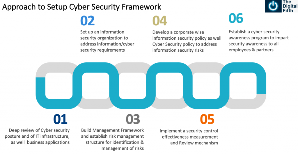 The Digital Fifth Urban Cooperative Banks -An Era for Digitization
