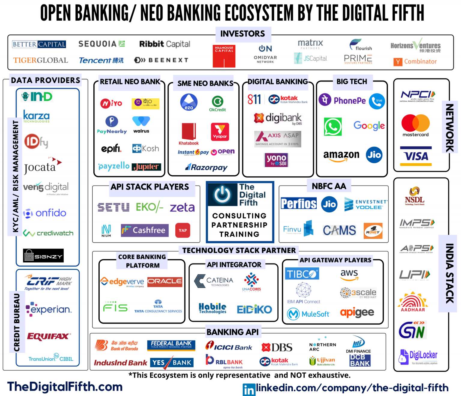 Open Banking Ecosystem | The Digital Fifth