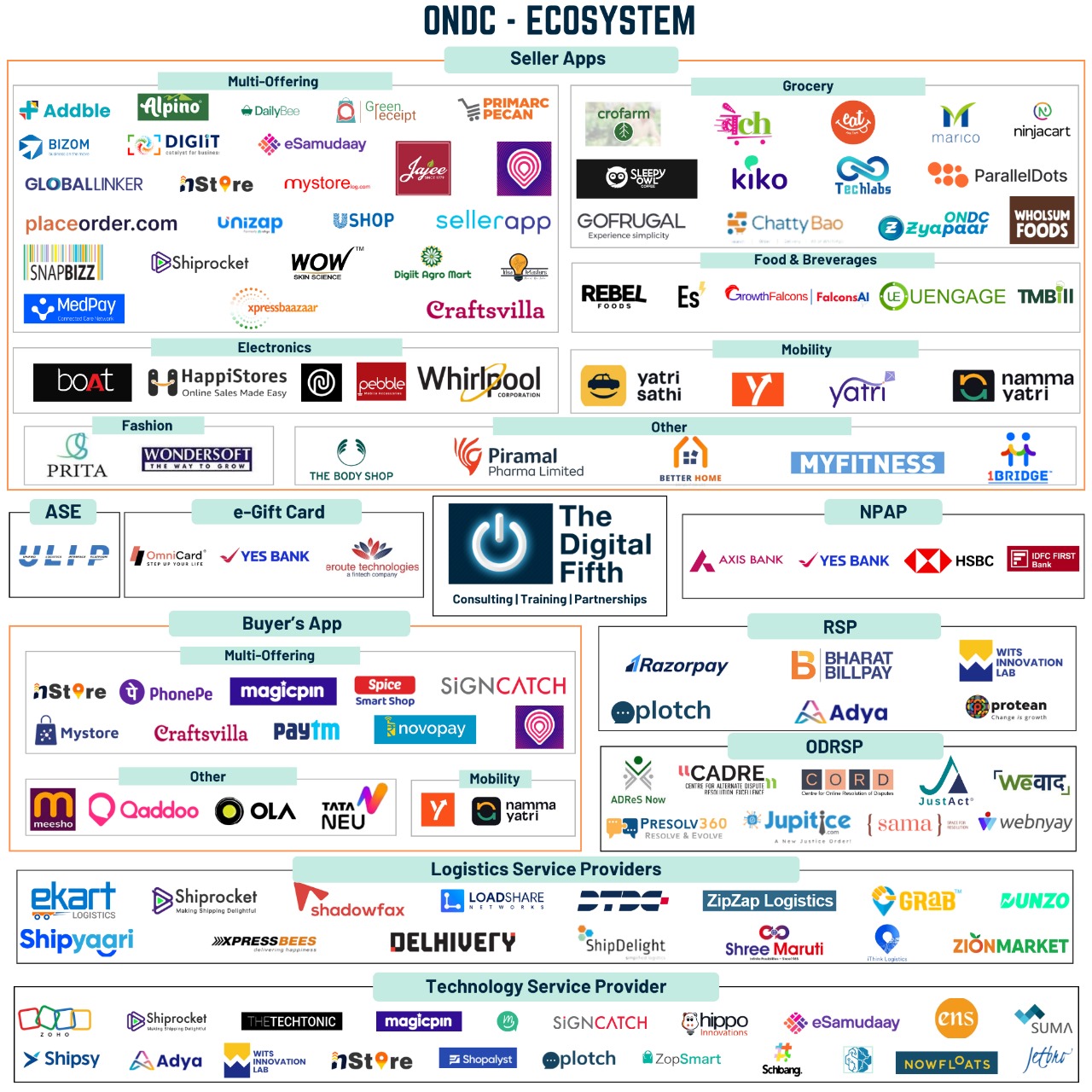 Open Network for Digital Commerce | The Digital Fifth